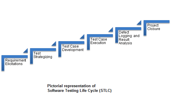 Software Testing Life Cycle Qainsights