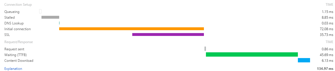 Analyzing the performance of Zip Code API - QAInsights